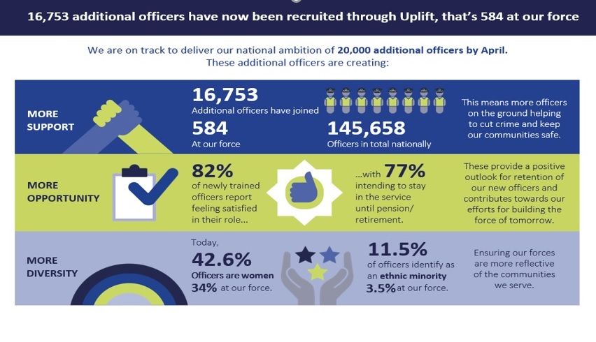 Police Uplift Programme delivers new police recruits for Staffordshire ...